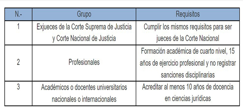 Comité de Expertos actuará en proceso de selección de jueces y conjueces de la Corte Nacional de ...