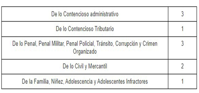 Judicatura inicia Concurso de selección de jueces y conjueces de la Corte Nacional de Justicia ...