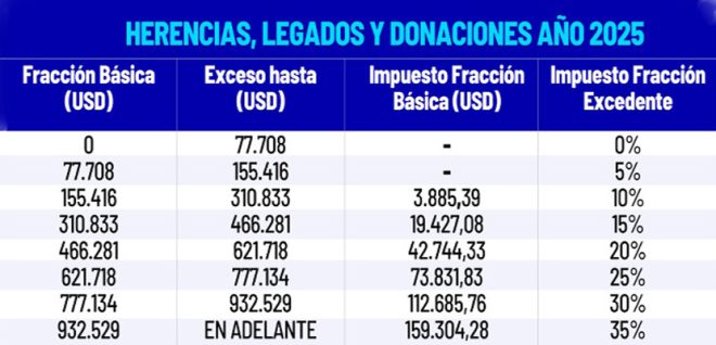 SRI actualiza tablas de impuesto a la renta para el año fiscal 2025 - Ecuador 221