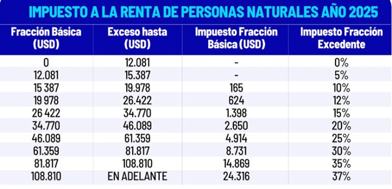 SRI actualiza tablas de impuesto a la renta para el año fiscal 2025 - Ecuador 221